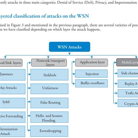 layered classification of rfid attacks download scientific diagram