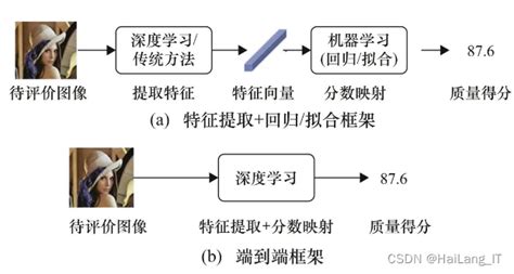 毕业设计 基于深度学习的图像质量评价iqa人工失真 Csdn博客
