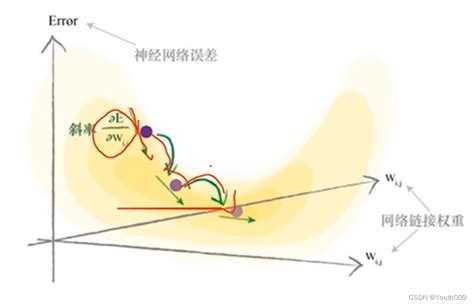 单目标优化算法：遗传算法 Csdn博客