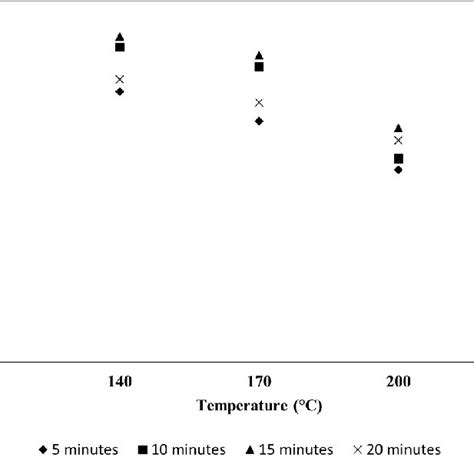 Temperature And Reaction Time Effect On Antioxidant Activity Download Scientific Diagram