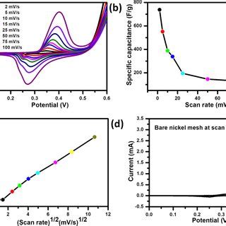 A Cyclic Voltammetry Curves At The Different Scan Rates B Specific Download Scientific Diagram
