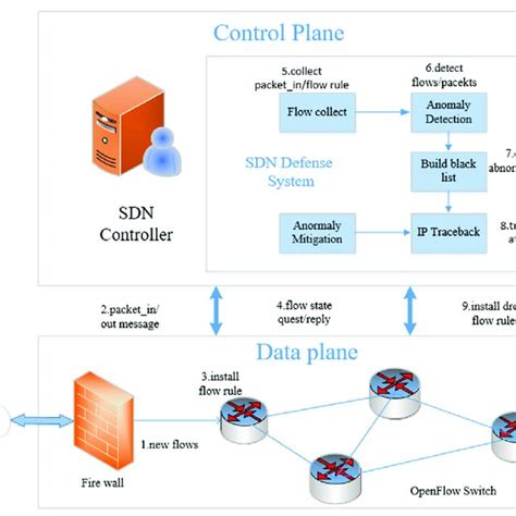 Sdn Security Defense System Flow Chart Download Scientific Diagram