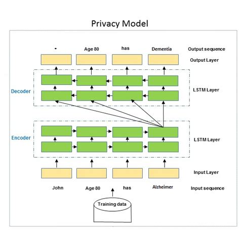 Illustration Of The Proposed Lstm Encoder Decoder Privacy Model Download Scientific Diagram