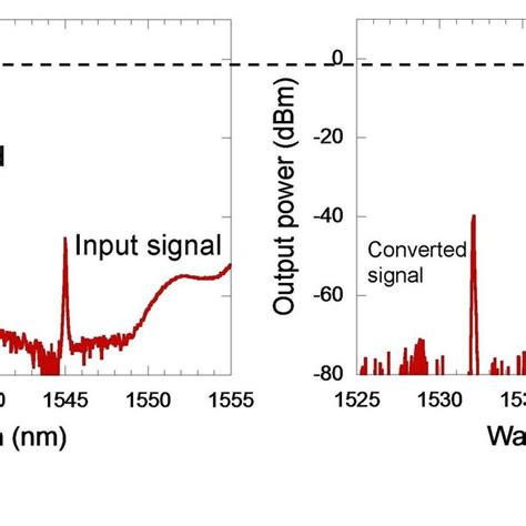Pdf All Optical Wavelength Routing Switch With Monolithically