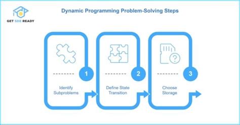 Dynamic Programming Memoization Vs Tabulation Explained