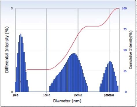 Particle Size Analysis Of Eudragit S 100 Nanoparticles By Delsa Nano Tm