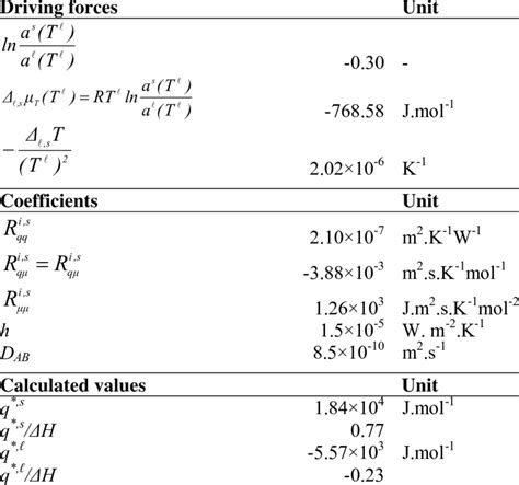 1 Summary Of The Crystallization Experiments Download Table