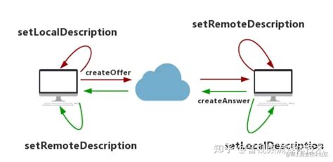 Webrtc实现1v1视频通话从0到1远程视频通话开发 Csdn博客 Webrtc实现1v1视频通话从0到1远程视频通话开发 Csdn博客