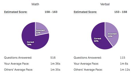 How To Predict Your Gre Score Magoosh Gre Blog