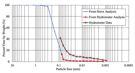 Sieve Analysis Graph