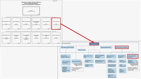Fda Cfsan Organizational Chart List Of Fda Organizations Yzip