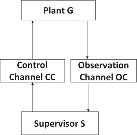 A Schematic Diagram Of The Networked Control Systems Download