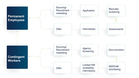 Candidate Engagement For Total Talent Acquisition Peoplescout