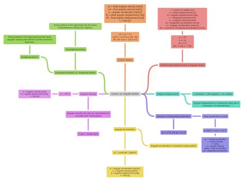 Lesson 11 Angular Motion Coggle Diagram