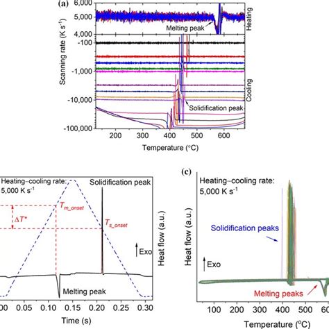 A Nucleation Undercooling Of An Al Si12 Particle Of 7 μm In Diameter Download Scientific