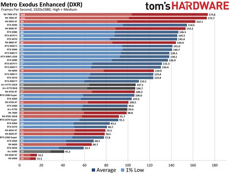 GPU Benchmarks And Hierarchy 2023 Graphics Cards