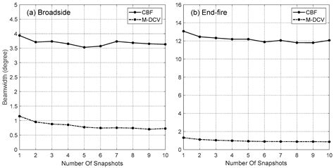 Maximum Likelihood Deconvolution Of Beamforming Images With Signal Dependent Speckle Fluctuations