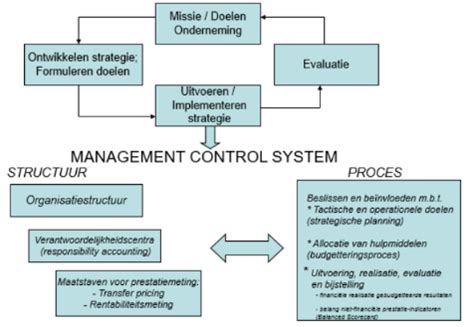Management Control System Download Scientific Diagram