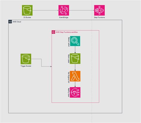 Building A Serverless Image Label Detection Pipeline With Aws Sam By