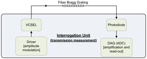 Schematic View Of The Sensor Interrogation System Download