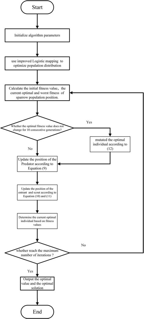 Improved Hybrid Sparrow Search Algorithm For An Extreme Learning