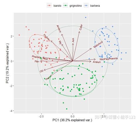 R语言安装ggbiplot 知乎