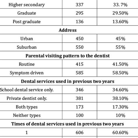 Comparison Of Key Background Variables With Respect To Given Download Scientific Diagram