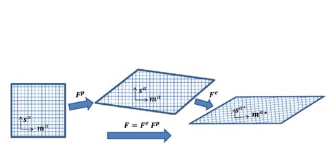 Schematic Of The Multiplicative Decomposition Of The Deformation