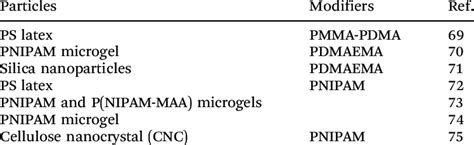 Thermo Responsive Pickering Emulsions Download Table