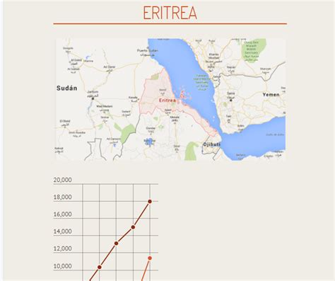 Take A Look At These Infographics About Life In Eritrea Infogram PositiveNegatives