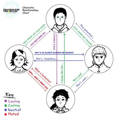 Character Relationship Map Template