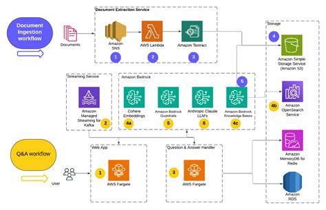 transforming financial analysis with creditai on amazon bedrock octus
