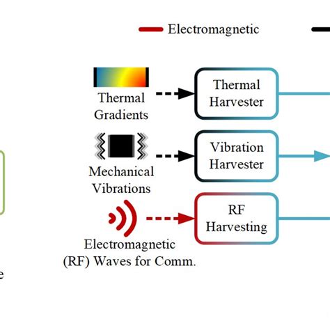 Conventional Vehicle Sensor Node A Vs Energy Harvesting Ivwsn Node
