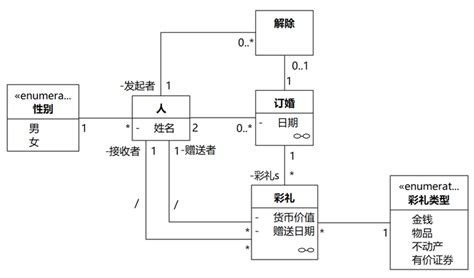 订婚、彩礼和uml Zzj杯·umlchina建模答题赛第6赛季第12轮 知乎
