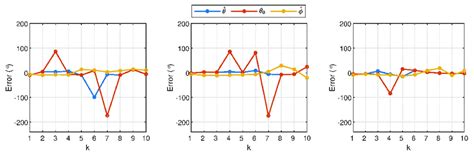 Errors In The Azimuth And Elevation Planes When D 6 M Left Plot D
