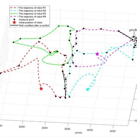 robot motion path based on the proposed multi robot coordination