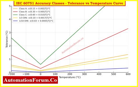 Rtd Class C Tolerance Calculator Iec 60751 Standard Accuracy 2 Instrumentation And Control