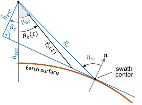 Equivalent Geometry For Local Flat Earth Approximation Download Scientific Diagram