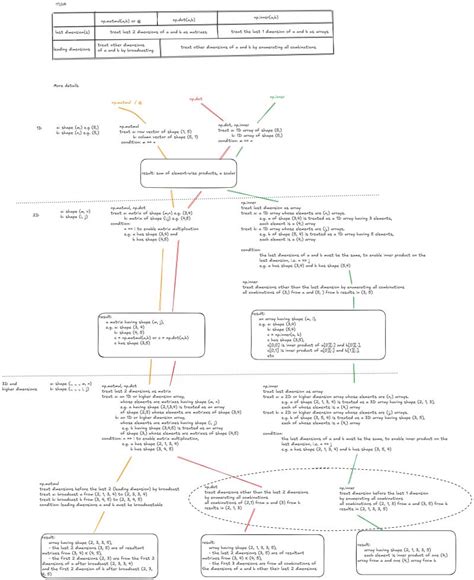 I Was Confused By Numpy Operations Matmul Dot And Inner Largely Jianfeng Zhang