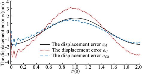 The Hdu Simulation Displacement Error Of Different Control Methods Download Scientific Diagram
