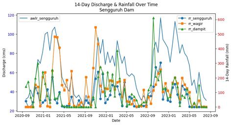 Machinelearning Hydrology Dam Regression Hydropower Iqbal Fauzan Herlambang