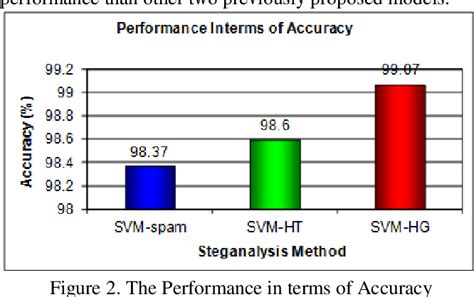 figure 1 from steganalysis on images using svm with selected hybrid