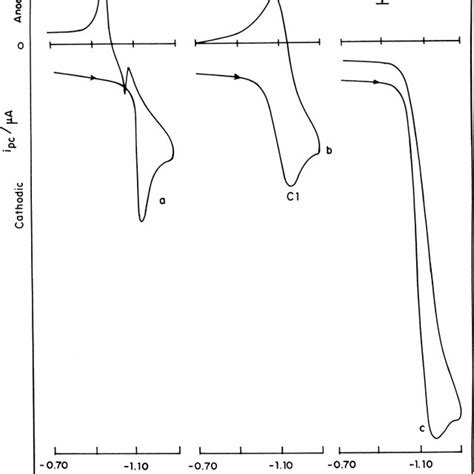 Cyclic Voltammograms Recorded At A Potential Scan Rate 20 Mv S − 1