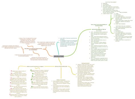 Devolution Coggle Diagram