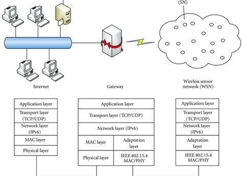 6lowpan Single Gateway Network Model And Protocol Stack Download