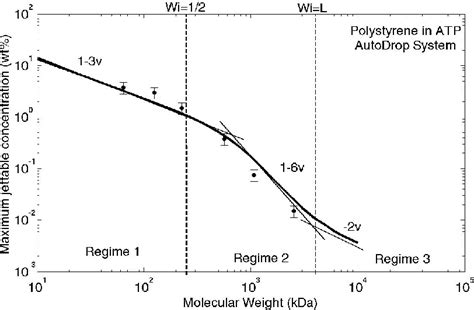 Figure 4 From Modelling The Jetting Of Dilute Polymer Solutions In Drop On Demand Inkjet