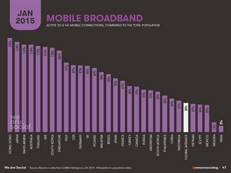 Digital 2015 Global Digital Overview DataReportal Global Digital Insights