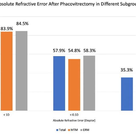 Absolute Refractive Error Se Among Patients With Different Axial