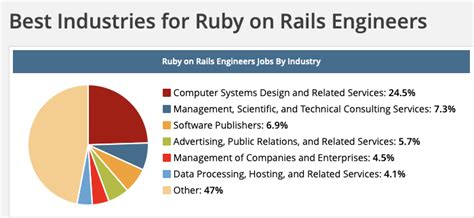 Where Can I Find Great Ruby On Rails Engineers By Sophia Smith Jul 2024 Medium