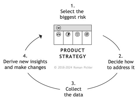 The Product Strategy And The Product Life Cycle Roman Pichler